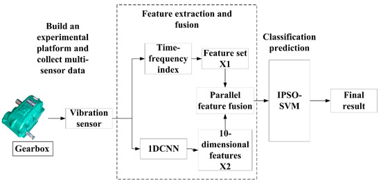 Machines | Free Full-Text | Research on the Gearbox Fault Diagnosis Method Based on Multi-Model ...