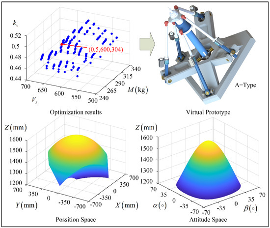 Kinematic Optimization Design and Performance Simulation of Novel 5-DOF Parallel Machining ...