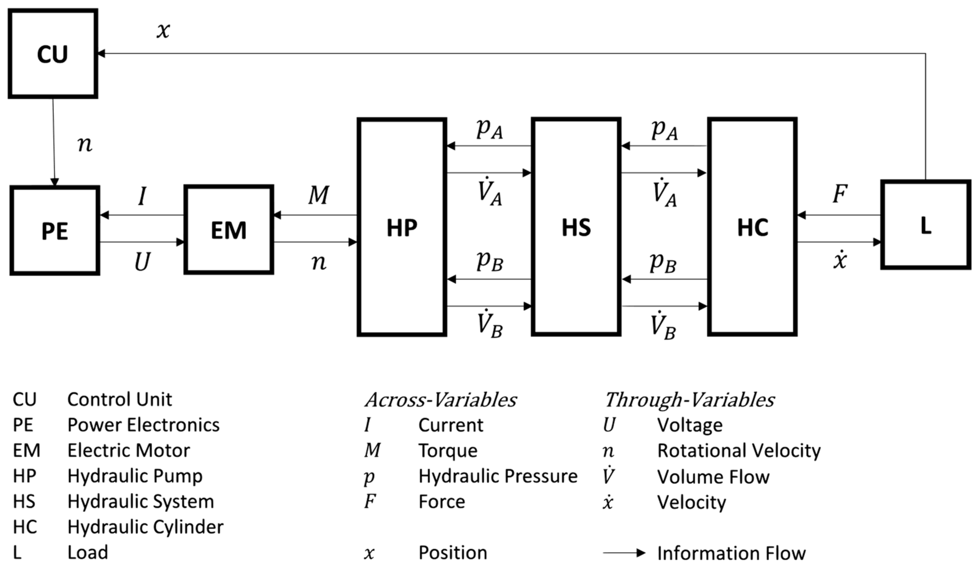Model-Based Control Design of an EHA Position Control Based on ...
