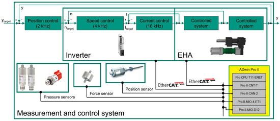 Machines | Free Full-Text | Model-Based Control Design of an EHA ...