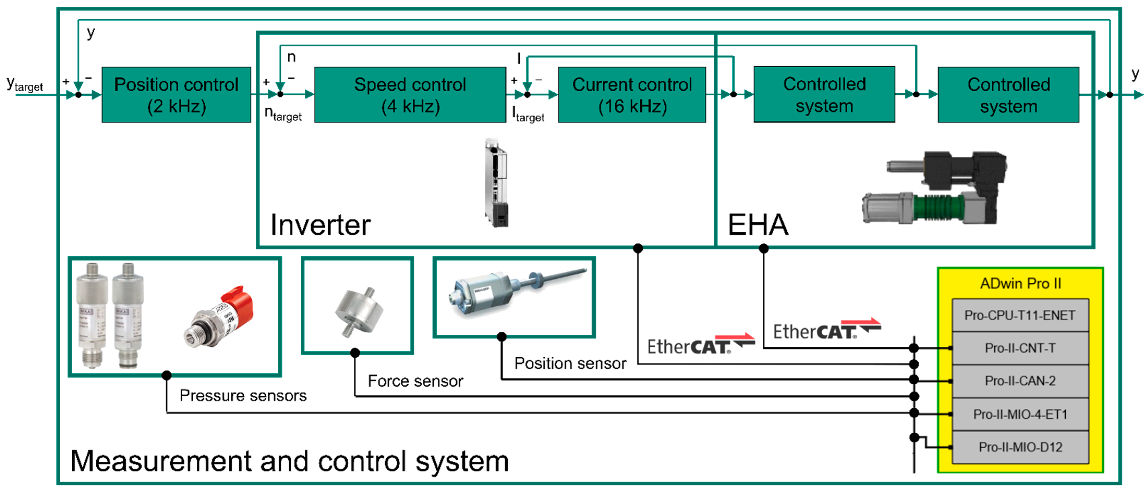 Model-Based Control Design of an EHA Position Control Based on ...
