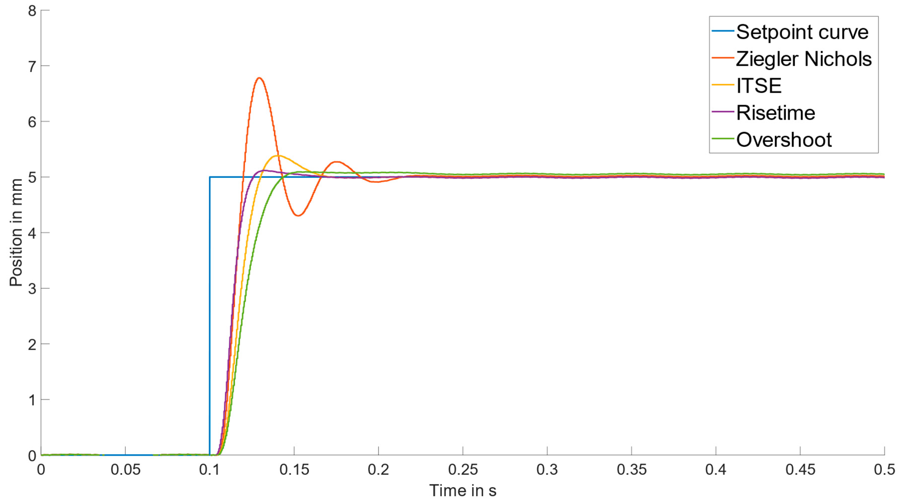 Model-Based Control Design of an EHA Position Control Based on ...