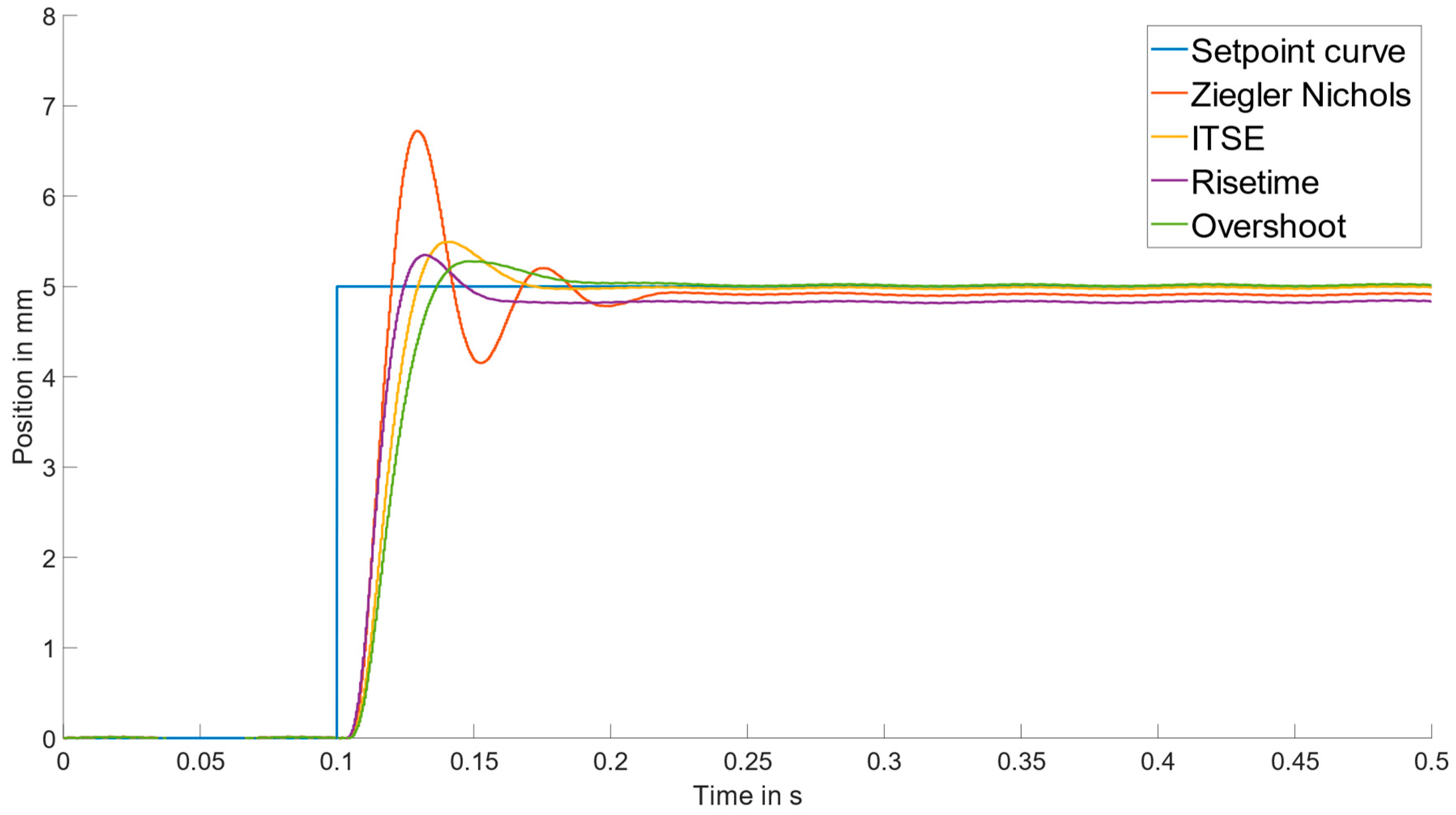 Model-Based Control Design of an EHA Position Control Based on ...