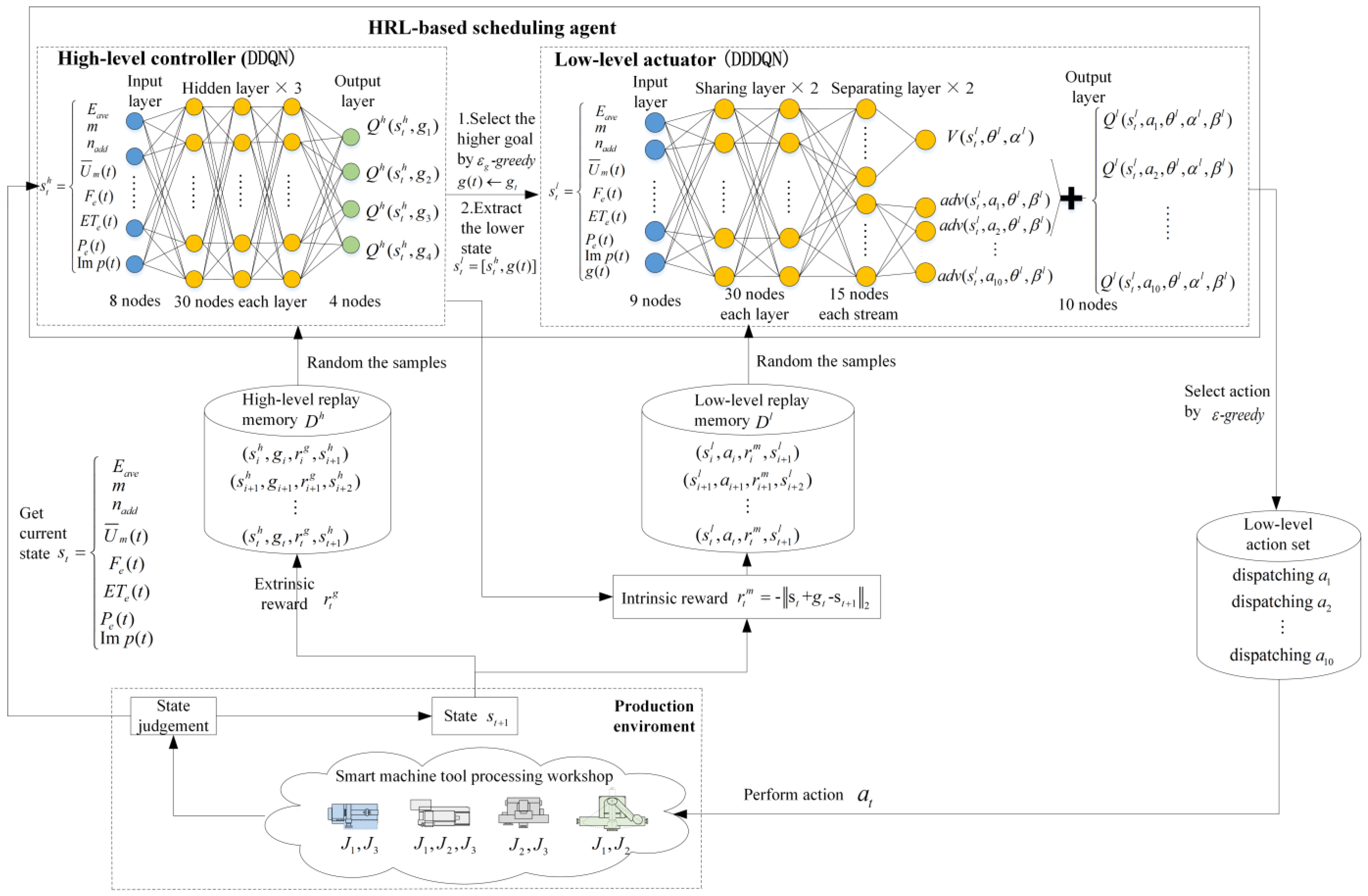 Machines | Free Full-Text | Hierarchical Reinforcement Learning for Multi-Objective Real-Time ...