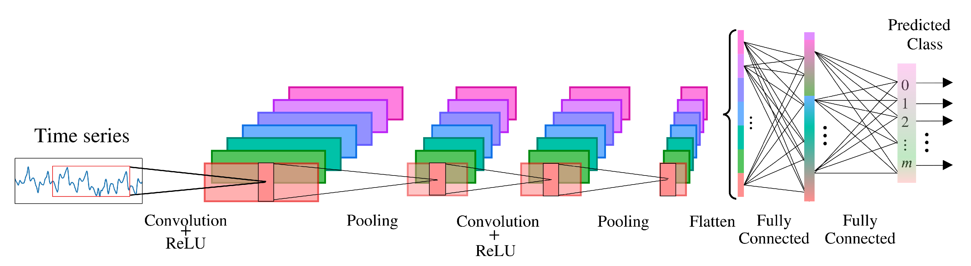 Machines | Free Full-Text | Real-Time Neural Classifiers for Sensor and ...