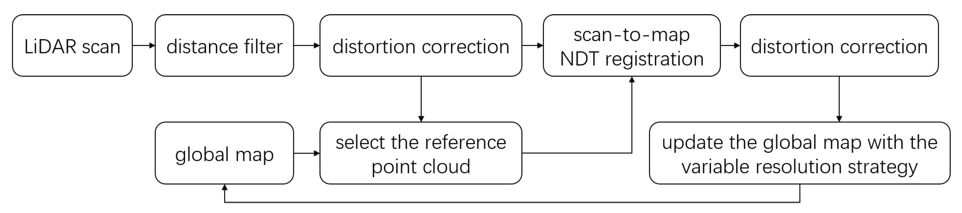 3D Environment Mapping with a Variable Resolution NDT Method