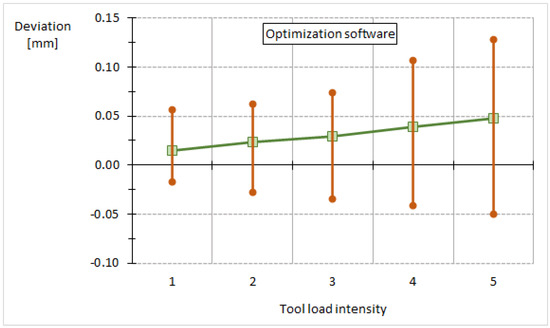Machines | Free Full-Text | Effect of Optimization Software on Part ...