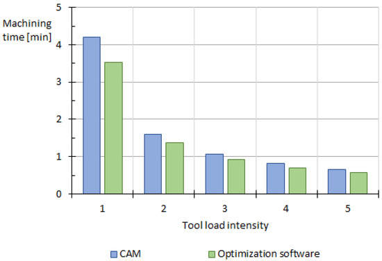 Machines | Free Full-Text | Effect of Optimization Software on Part ...