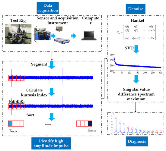 Weak Fault Feature Extraction of Axle Box Bearing Based on Pre-Identification and Singular Value ...