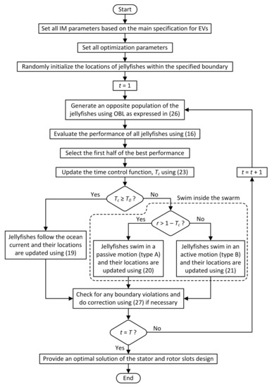 Machines | Free Full-Text | Optimal Stator and Rotor Slots Design of ...