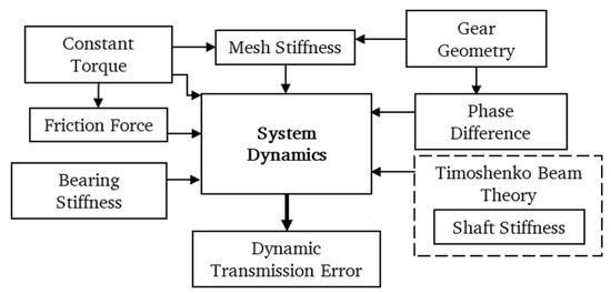 Load Distribution and Dynamic Response in Torque Split Applications