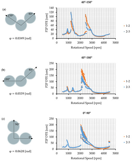 Load Distribution and Dynamic Response in Torque Split Applications