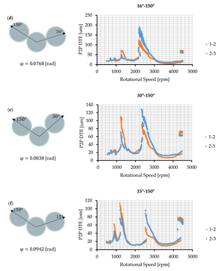 Load Distribution and Dynamic Response in Torque Split Applications