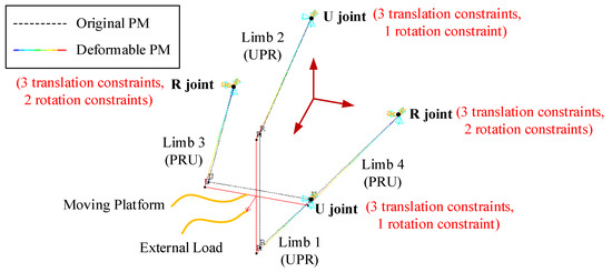 Machines | Free Full-Text | Elastostatic Stiffness Modeling and Performance Evaluation of a 2UPR ...