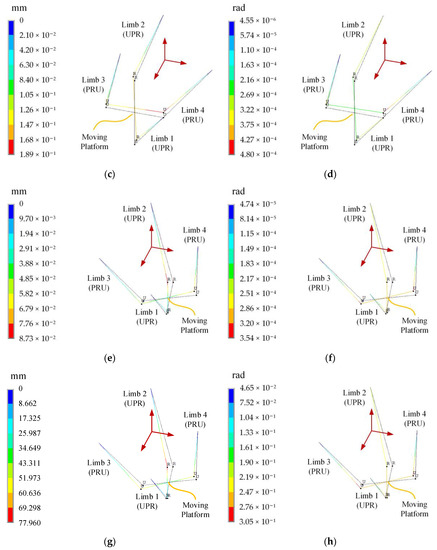 Machines | Free Full-Text | Elastostatic Stiffness Modeling and Performance Evaluation of a 2UPR ...
