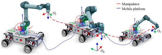 Machines | Free Full-Text | A Control Method of Mobile Manipulator ...