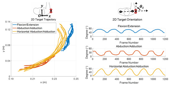 Minimizing Misalignment and Frame Protrusion of Shoulder Exoskeleton ...