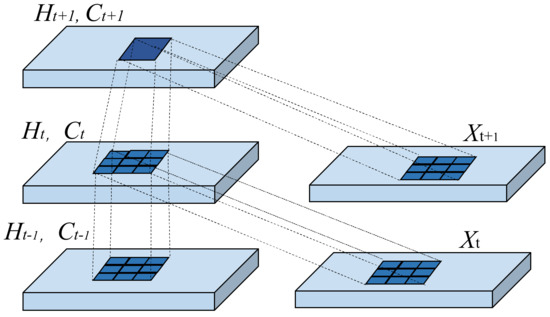A Novel Combination Neural Network Based on ConvLSTM-Transformer for ...