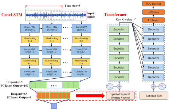 A Novel Combination Neural Network Based on ConvLSTM-Transformer for ...