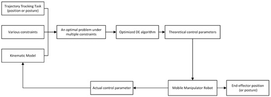 Machines | Free Full-Text | Control of Trajectory Tracking for Mobile ...