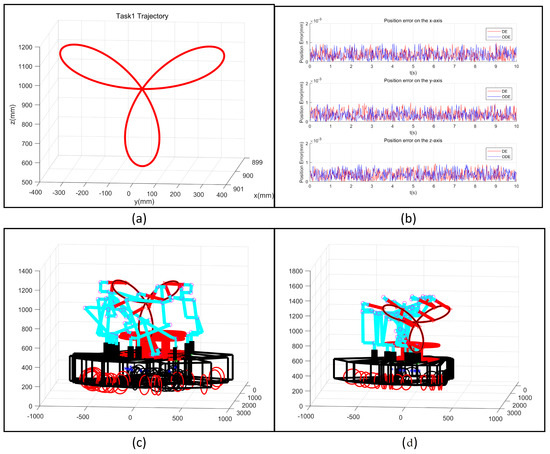 Machines | Free Full-Text | Control of Trajectory Tracking for Mobile Manipulator Robot with ...