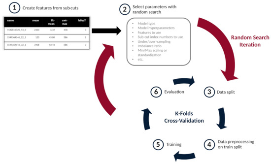 Machine Learning in CNC Machining: Best Practices