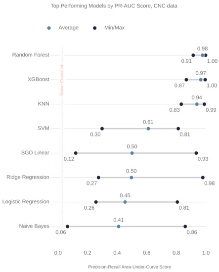 Machine Learning in CNC Machining: Best Practices