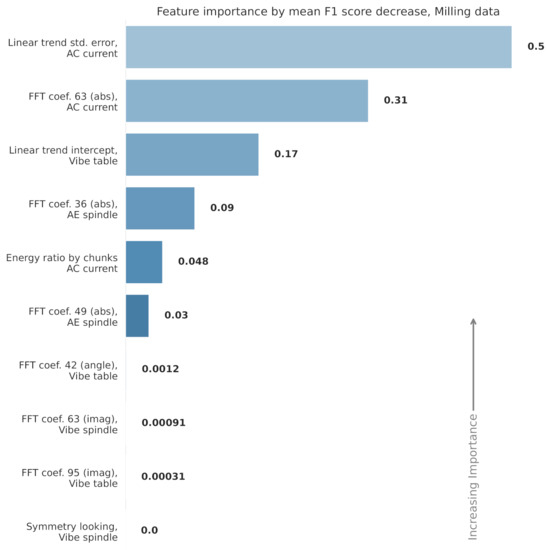 Machine Learning in CNC Machining: Best Practices