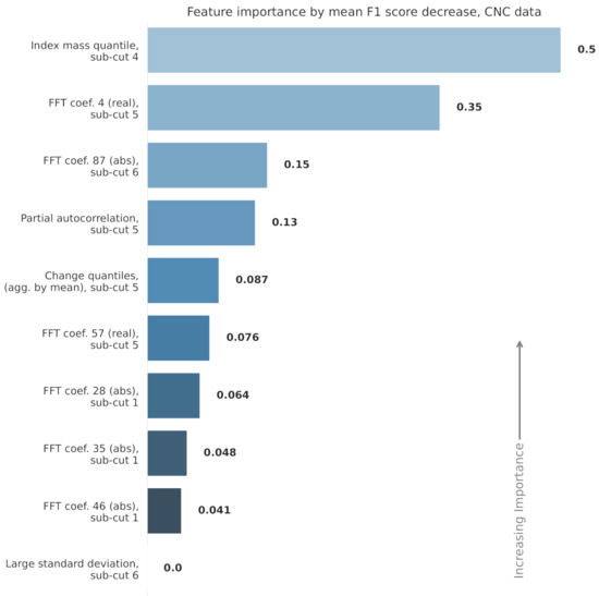 Machine Learning in CNC Machining: Best Practices