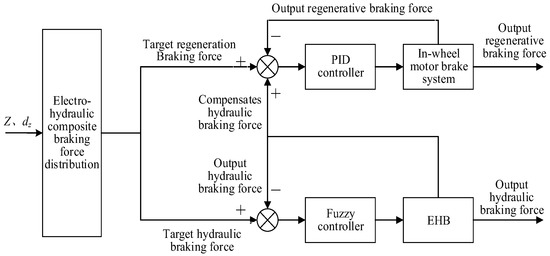 Coordinated Control Strategy of Electro-Hydraulic Composite Braking Torque for the Distributed ...