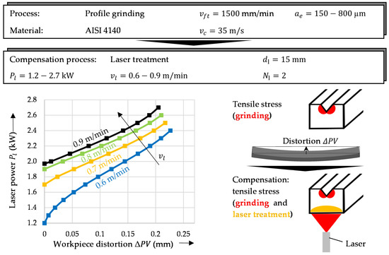 Combination of Thermal and Mechanical Strategies to Compensate for ...
