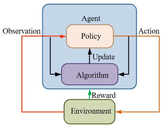 Reinforcement Learning Control of Hydraulic Servo System Based on TD3 Algorithm