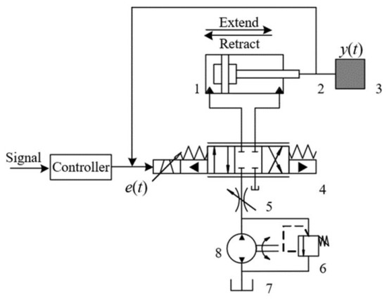 Reinforcement Learning Control of Hydraulic Servo System Based on TD3 ...