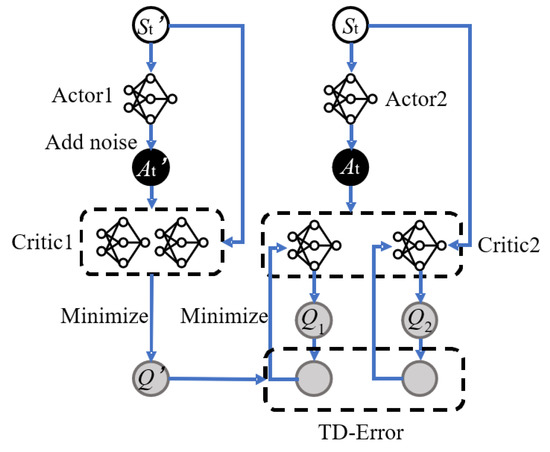 Reinforcement Learning Control of Hydraulic Servo System Based on TD3 Algorithm