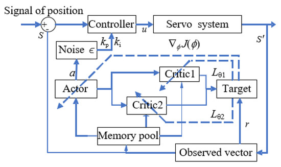 Reinforcement Learning Control of Hydraulic Servo System Based on TD3 Algorithm