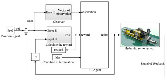 Reinforcement Learning Control of Hydraulic Servo System Based on TD3 Algorithm