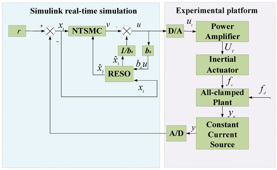 Structural Vibration Suppression Using A Reduced Order Extended State Observer Based Nonsingular