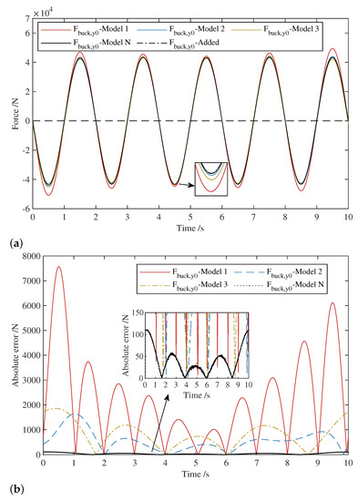 Dynamic Modeling and Analysis of Loader Working Mechanism Considering Cooperative Motion with ...