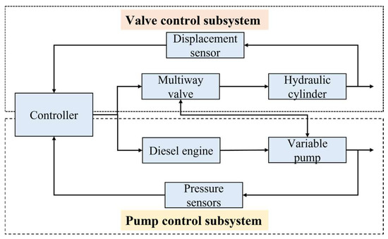 Trajectory Control Strategy and System Modeling of Load-Sensitive ...