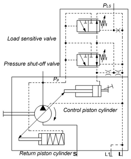 Trajectory Control Strategy and System Modeling of Load-Sensitive ...