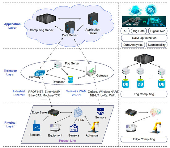 Machines | Free Full-Text | Remote Monitoring and Maintenance for ...