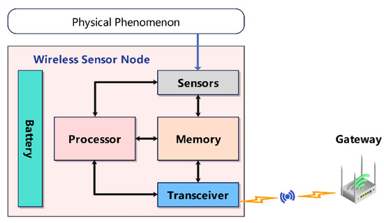 Machines | Free Full-Text | Remote Monitoring and Maintenance for ...