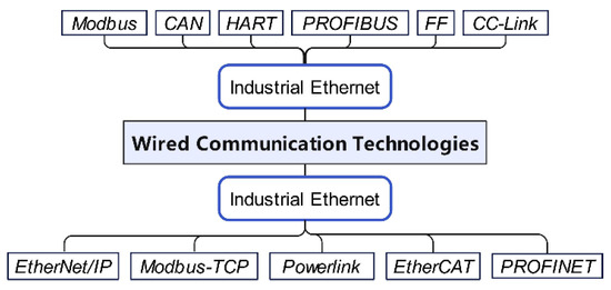 Machines | Free Full-Text | Remote Monitoring and Maintenance for ...