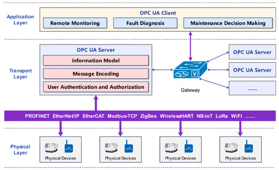 Machines | Free Full-Text | Remote Monitoring and Maintenance for ...