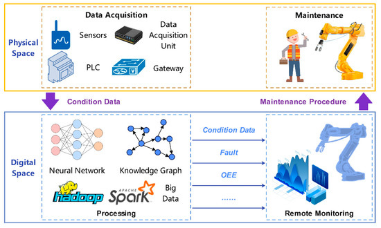 Machines | Free Full-Text | Remote Monitoring and Maintenance for ...