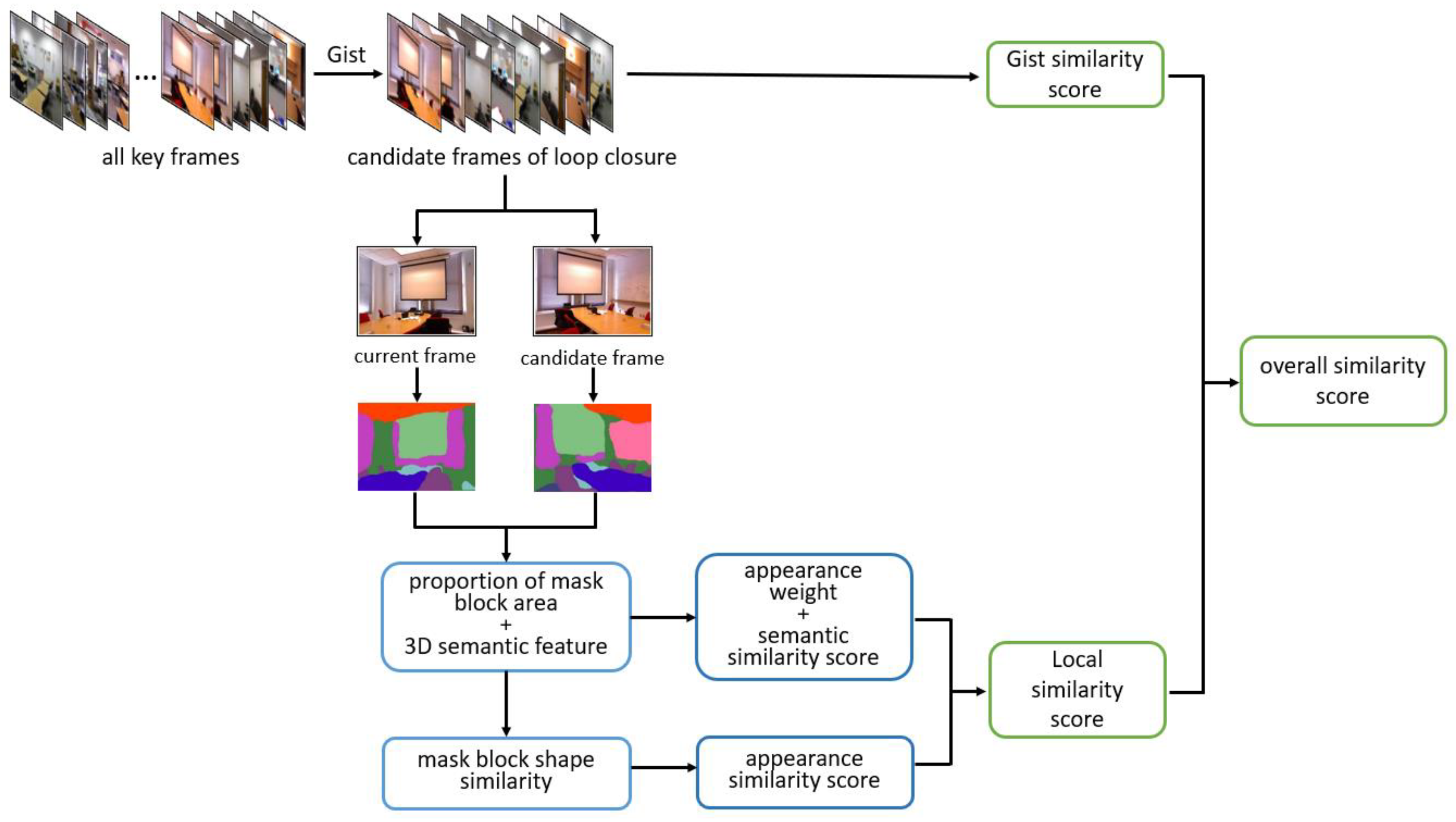 Machines | Free Full-Text | Loop Closure Detection for Mobile Robot based on Multidimensional ...