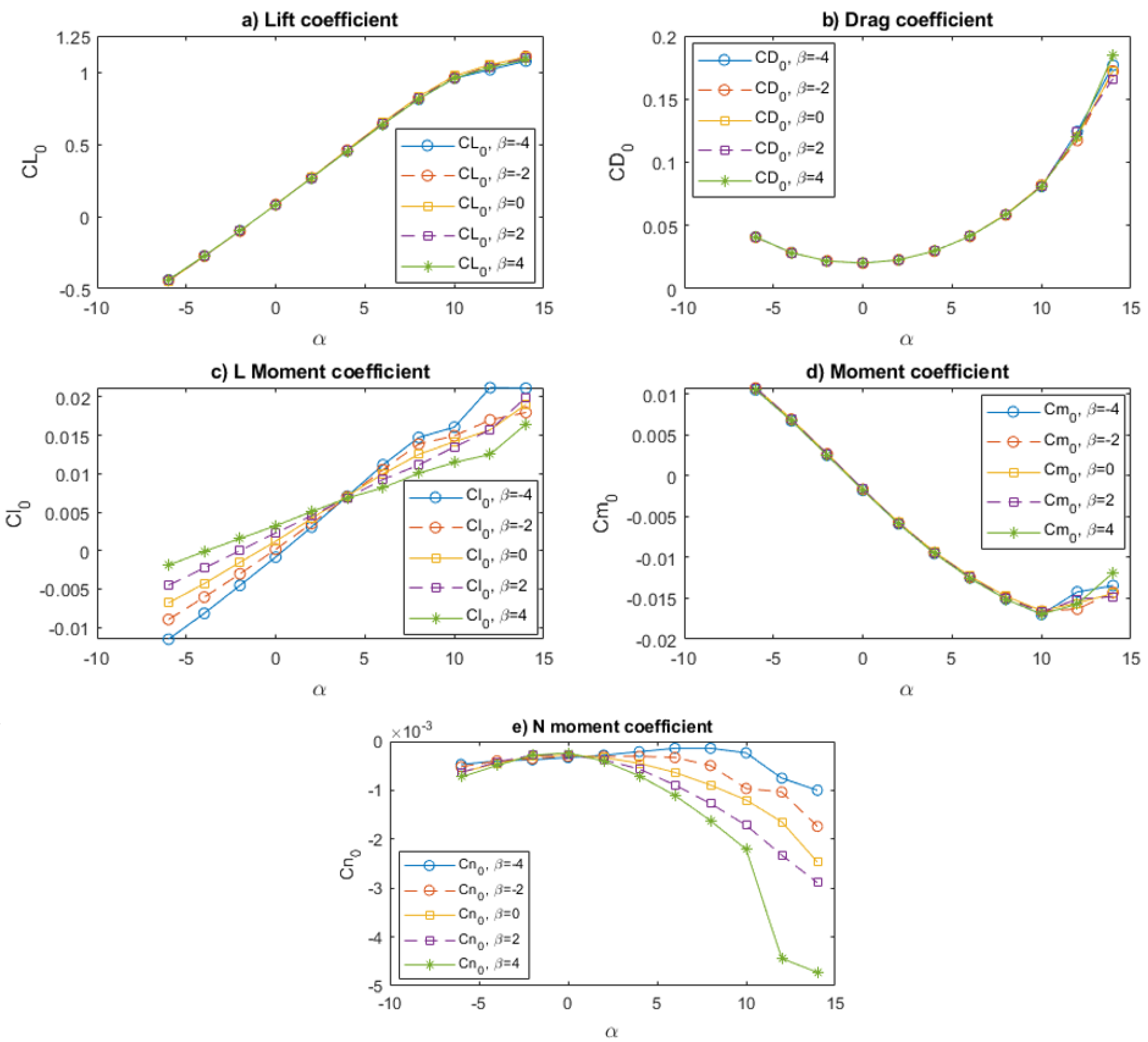 Design and Determination of Aerodynamic Coefficients of a Tail-Sitter Aircraft by Means of CFD ...