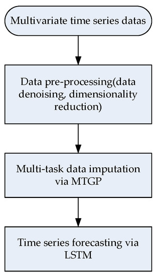 Multi-Task Data Imputation for Time-Series Forecasting in Turbomachinery Health Prognostics