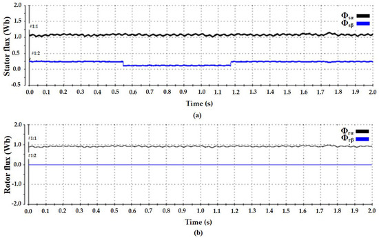 Performance Enhancement of Direct Torque and Rotor Flux Control (DTRFC ...
