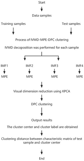 Machines | Free Full-Text | Fault Diagnosis of Mine Ventilator Bearing Based on Improved ...